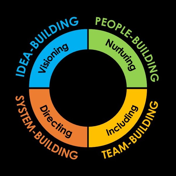 NASA 4-D Framework Graphic | Crazy Might Work