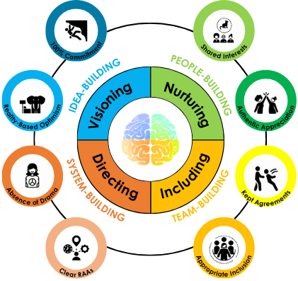 NASA 4-D Framework and Definitions MASTER (1) | Crazy Might Work